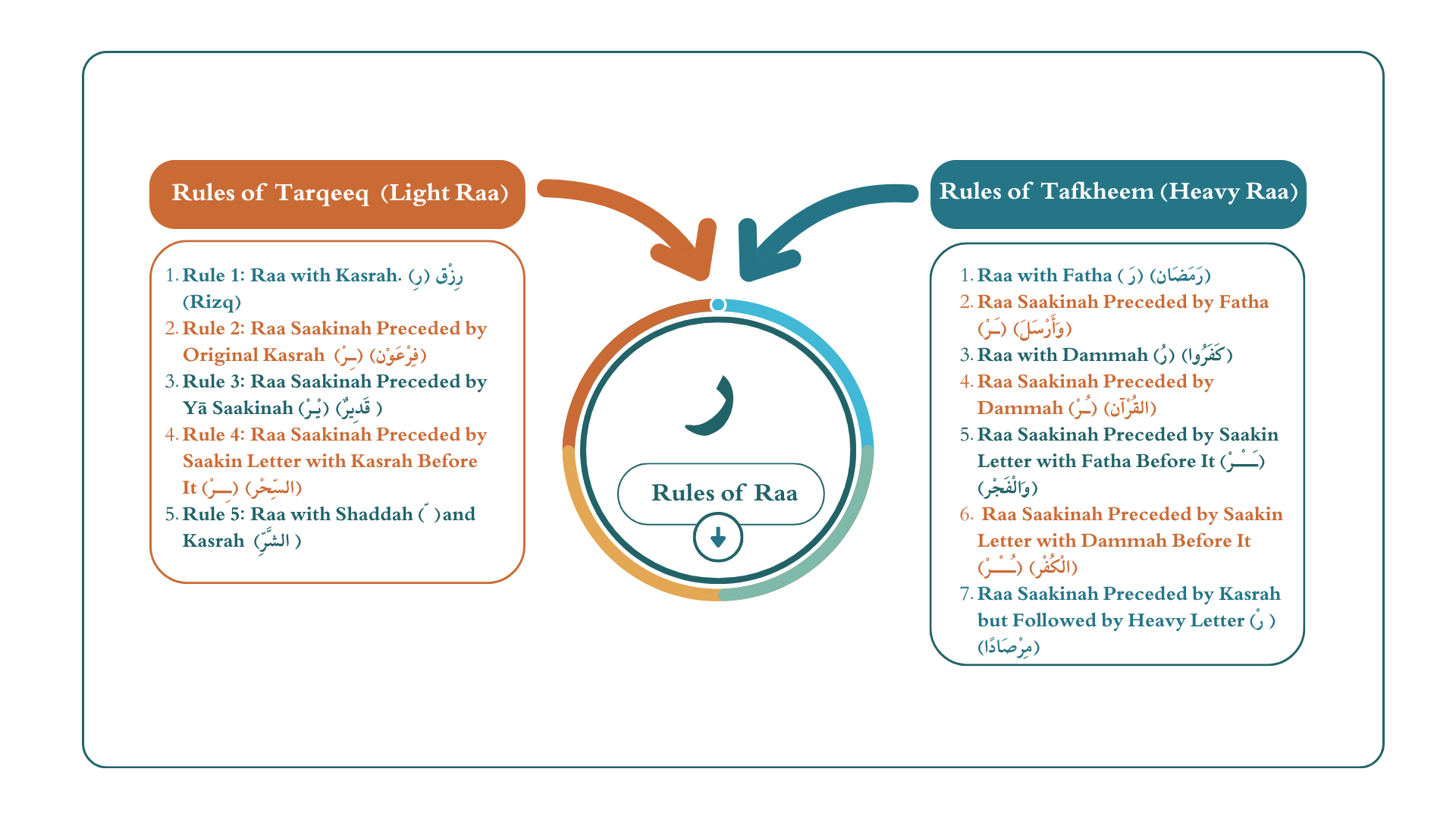 Rules of Raa in Tajweed: Tafkheem and Tarqeeq Explained
